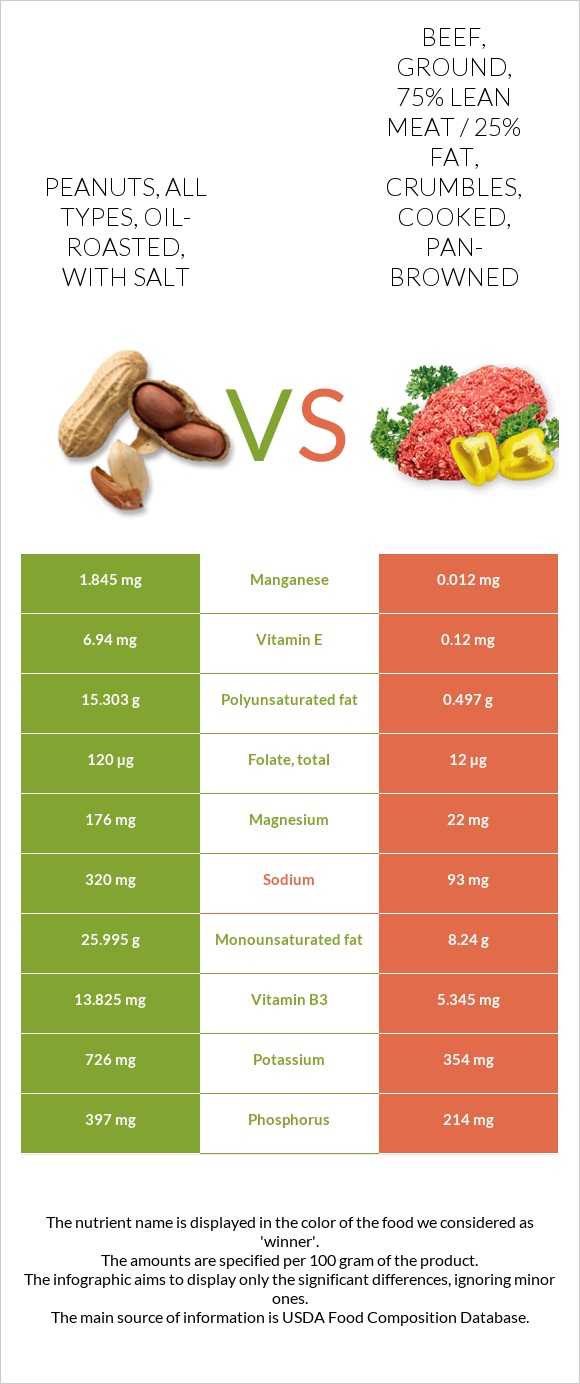Peanuts, all types, oil-roasted, with salt vs. Beef, ground, 75% lean ...