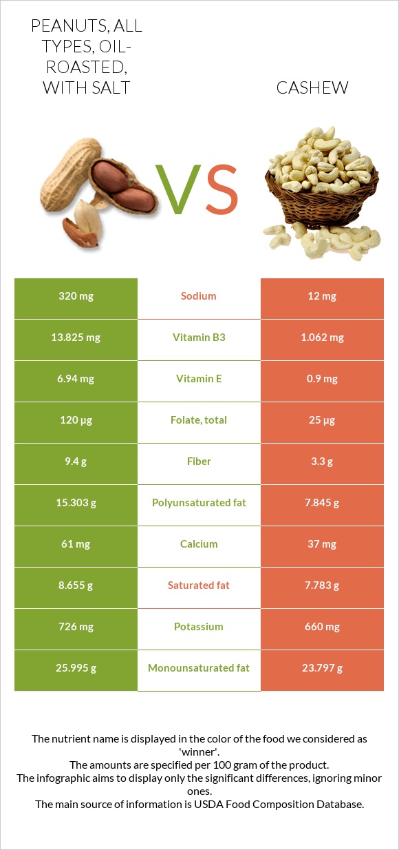 Peanuts, all types, oil-roasted, with salt vs. Cashew — In-Depth ...