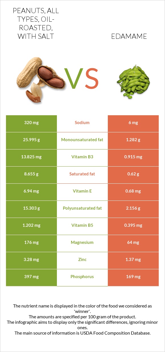 Peanuts, all types, oil-roasted, with salt vs. Edamame — In-Depth ...