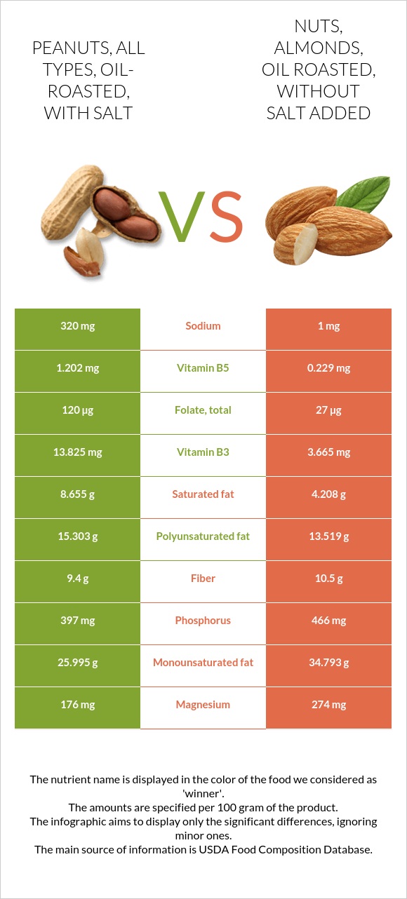 Peanuts, all types, oil-roasted, with salt vs. Nuts, almonds, oil ...