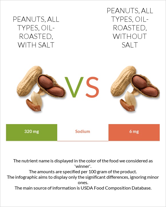 Peanuts, all types, oil-roasted, with salt vs. Peanuts, all types, oil ...
