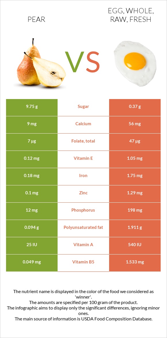 Pear vs. Egg, whole, raw, fresh — In-Depth Nutrition Comparison