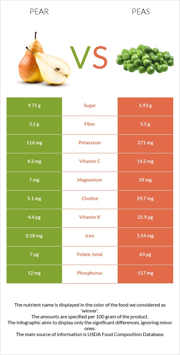 Pear vs. Peas — In-Depth Nutrition Comparison
