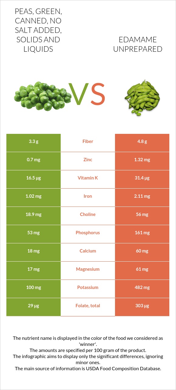 Peas, green, canned, no salt added, solids and liquids vs. Edamame ...