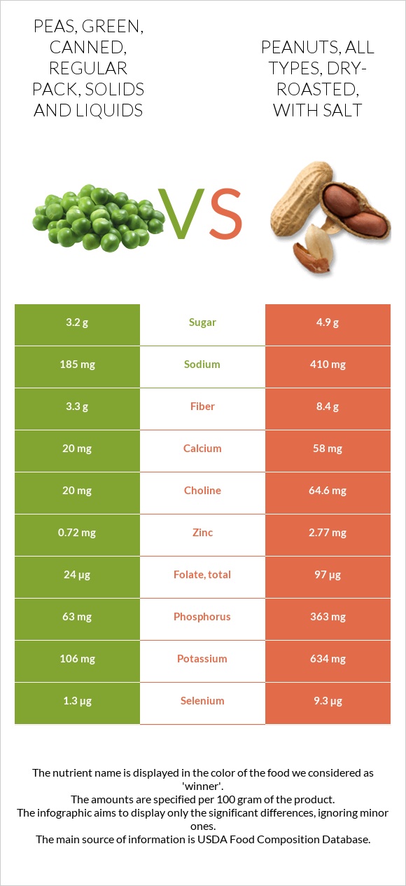 Peas, green, canned, regular pack, solids and liquids vs. Peanuts, all ...