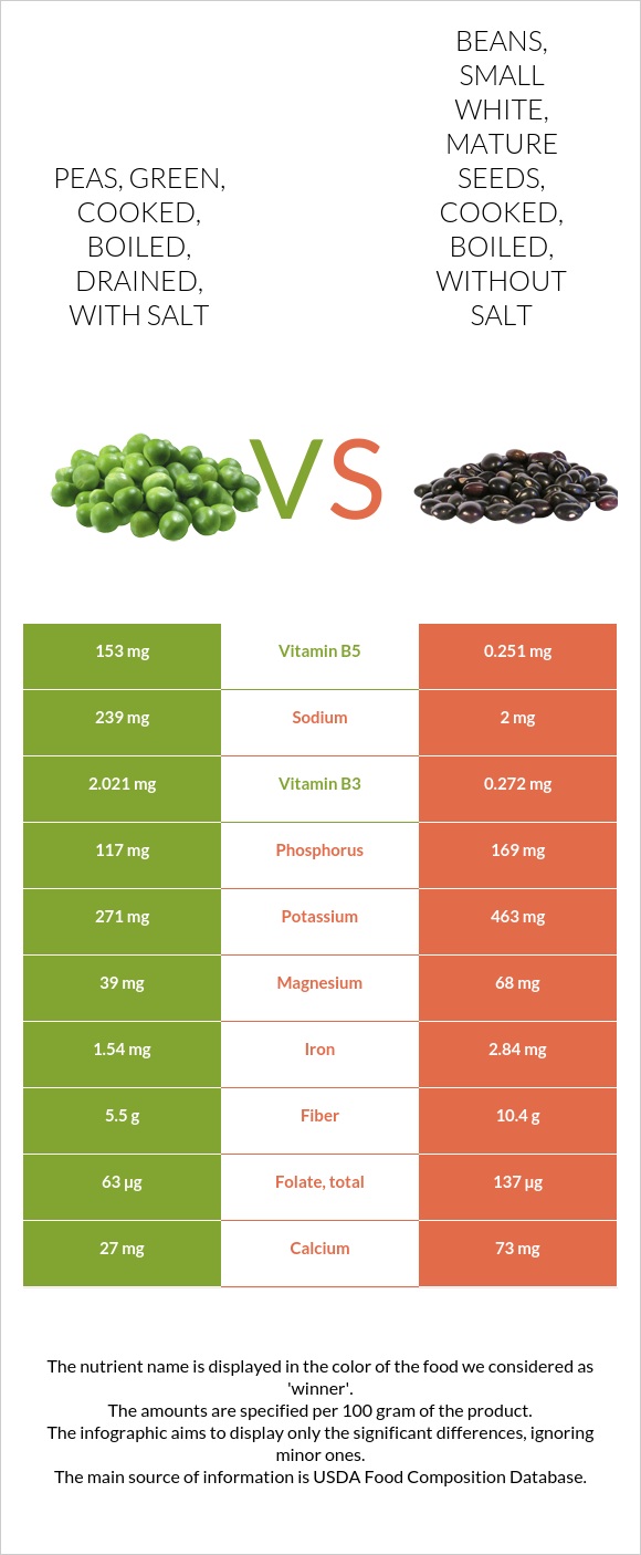 Peas, green, cooked, boiled, drained, with salt vs. Beans, small white ...