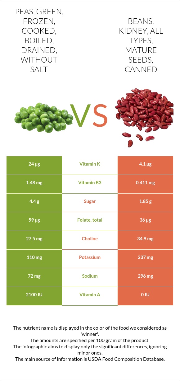 Peas, green, frozen, cooked, boiled, drained, without salt vs. Beans ...