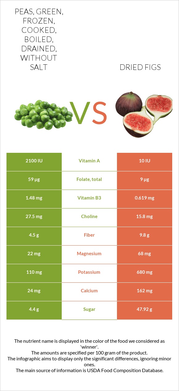 Peas, green, frozen, cooked, boiled, drained, without salt vs. Dried ...