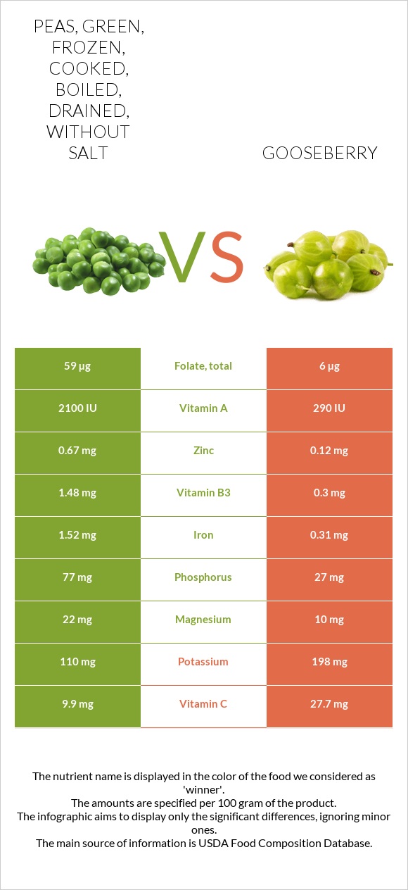 Peas, green, frozen, cooked, boiled, drained, without salt vs ...