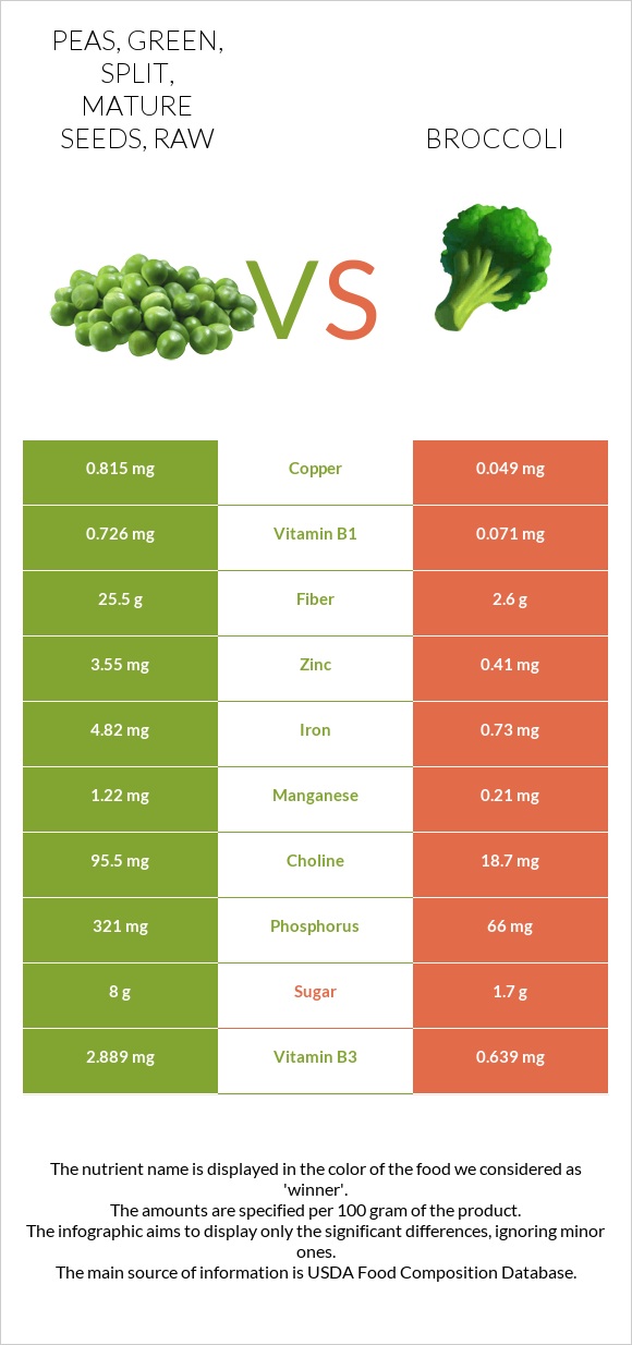Peas, green, split, mature seeds, raw vs. Broccoli — In-Depth Nutrition ...