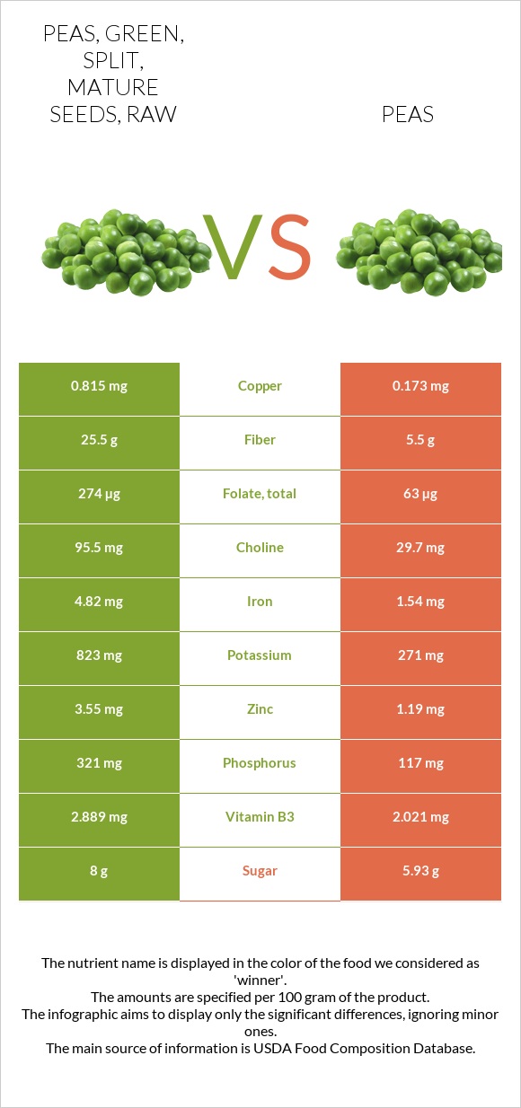 Peas, green, split, mature seeds, raw vs. Peas — In-Depth Nutrition ...