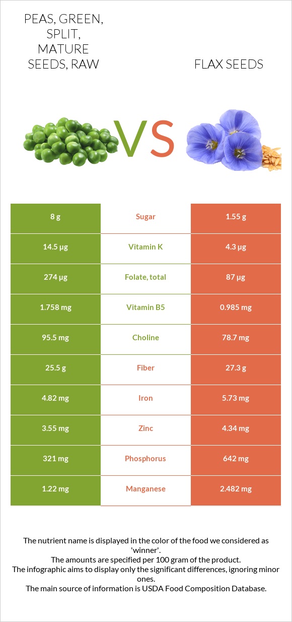 Peas, green, split, mature seeds, raw vs. Flax seeds — In-Depth ...