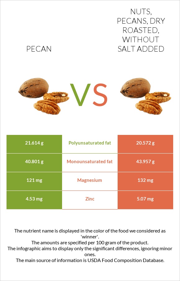 Pecan vs. Nuts, pecans, dry roasted, without salt added — In-Depth Nutrition Comparison