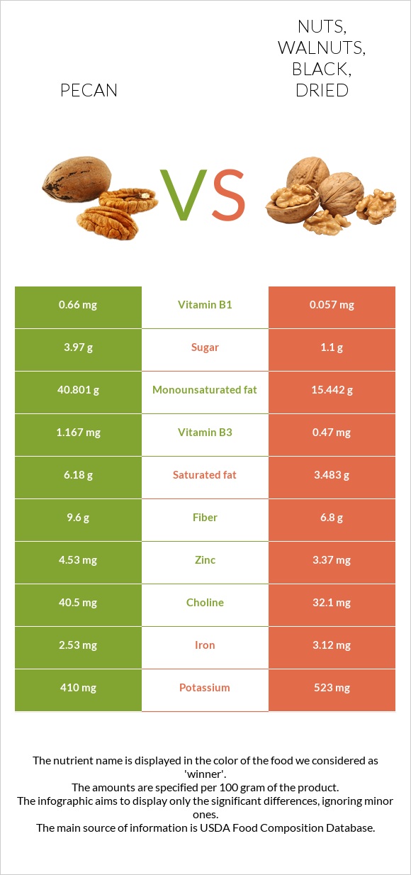 Pecan vs. Nuts, walnuts, black, dried — In-Depth Nutrition Comparison