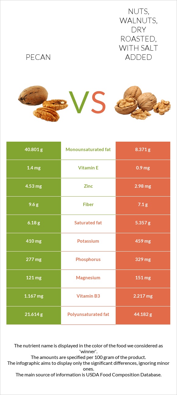 Pecan vs. Nuts, walnuts, dry roasted, with salt added — In-Depth ...