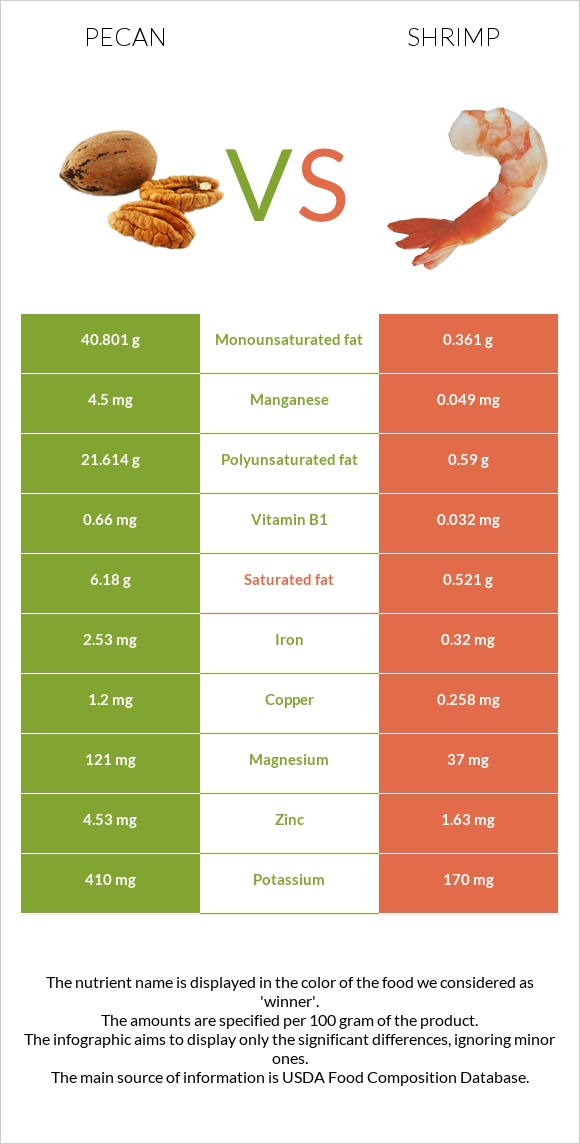 Pecan vs. Shrimp — In-Depth Nutrition Comparison
