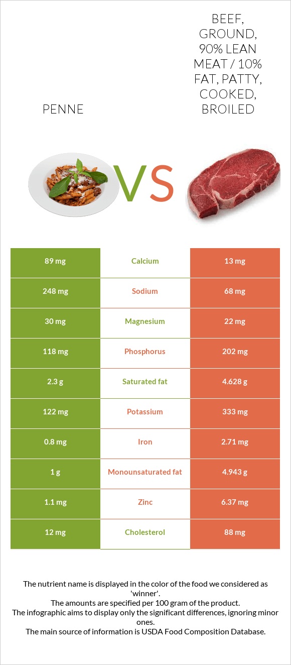 Penne vs. Beef, ground, 90% lean meat / 10% fat, patty, cooked, broiled ...
