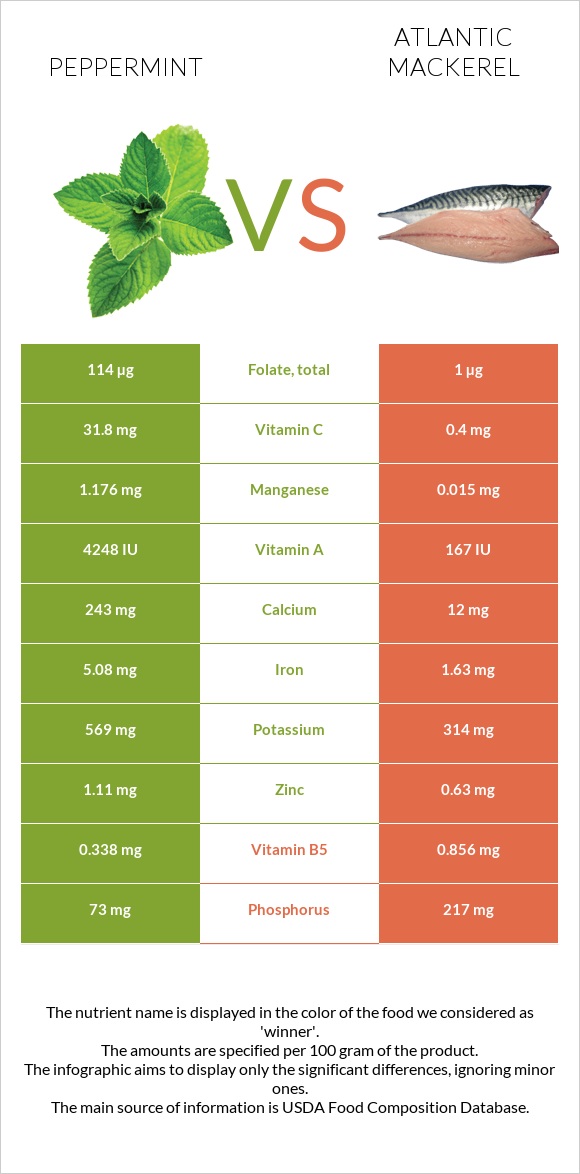 Peppermint vs. Atlantic Mackerel — In-Depth Nutrition Comparison