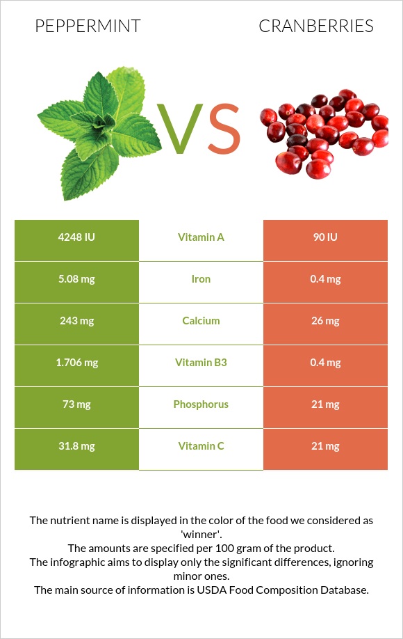 Peppermint vs. Cranberries — In-Depth Nutrition Comparison