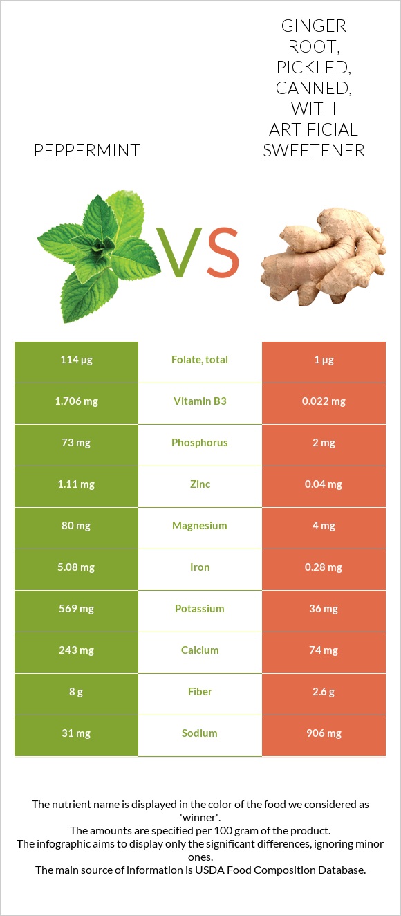 Peppermint vs. Ginger root, pickled, canned, with artificial sweetener ...