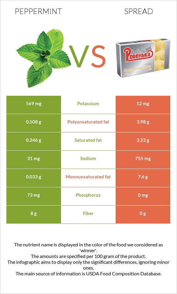 Peppermint vs. Spread — In-Depth Nutrition Comparison