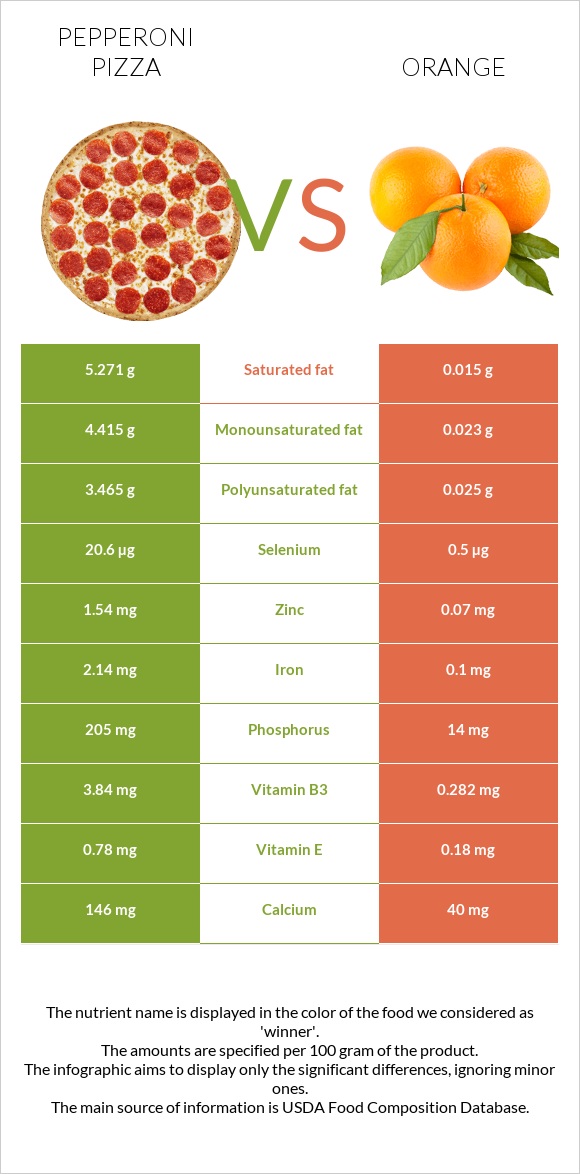 Pepperoni Pizza vs. Orange — In-Depth Nutrition Comparison