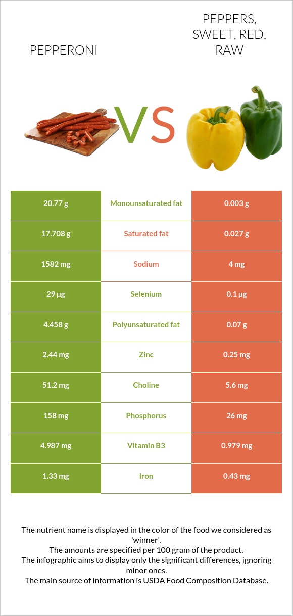 Pepperoni vs. Peppers, sweet, red, raw — In-Depth Nutrition Comparison