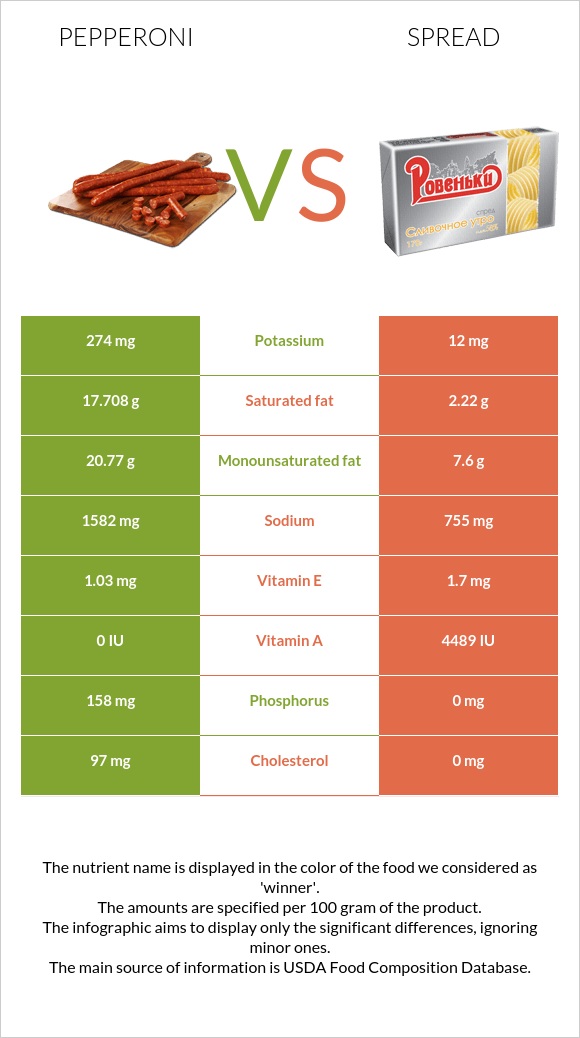 Pepperoni vs. Spread — In-Depth Nutrition Comparison