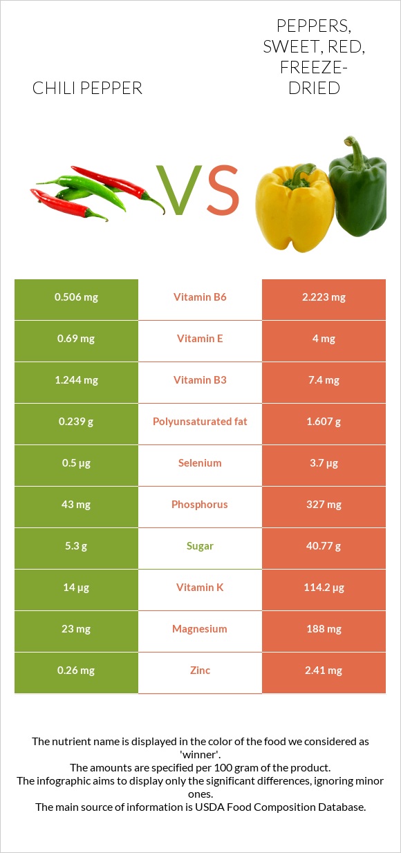Chili pepper vs. Peppers, sweet, red, freeze-dried — In-Depth Nutrition ...