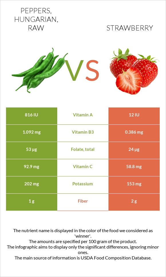 Peppers, hungarian, raw vs. Strawberry — In-Depth Nutrition Comparison