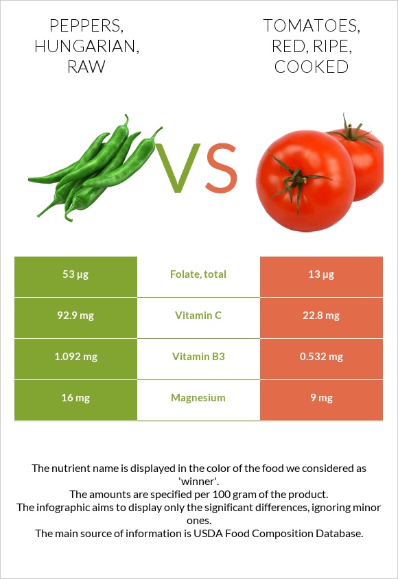 Peppers, hungarian, raw vs. Tomatoes, red, ripe, cooked — In-Depth ...