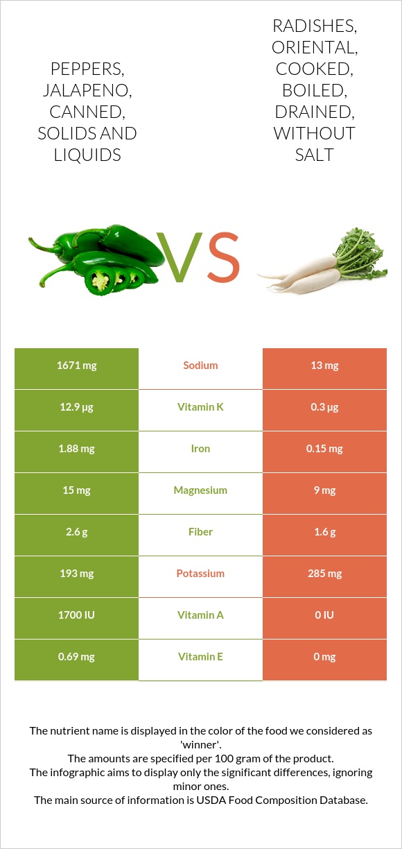Peppers, jalapeno, canned, solids and liquids vs. Radishes, oriental ...