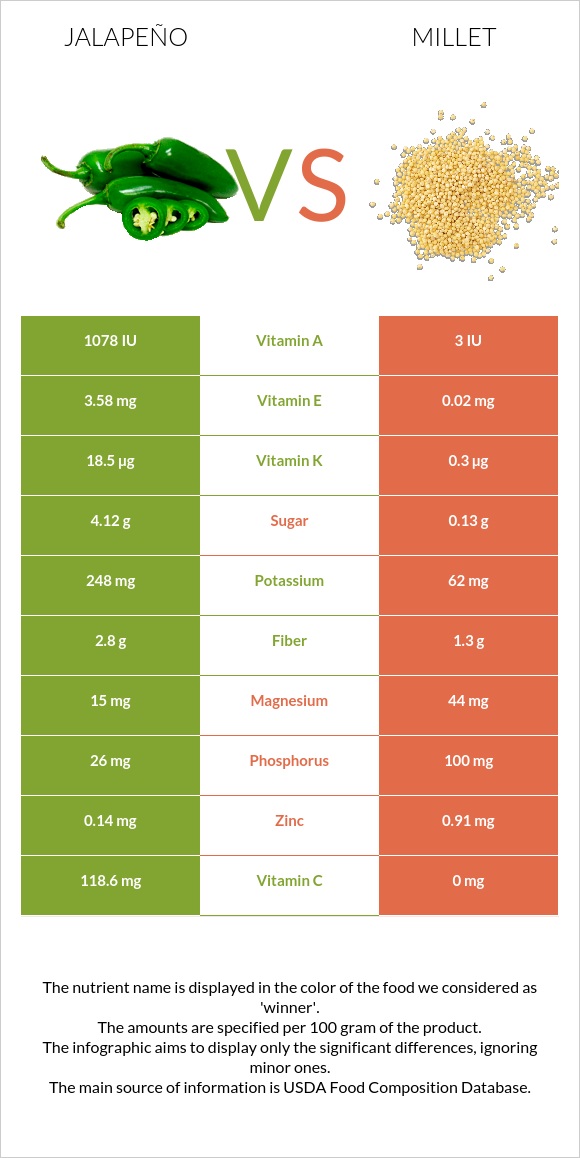 Jalapeño vs. Millet — In-Depth Nutrition Comparison