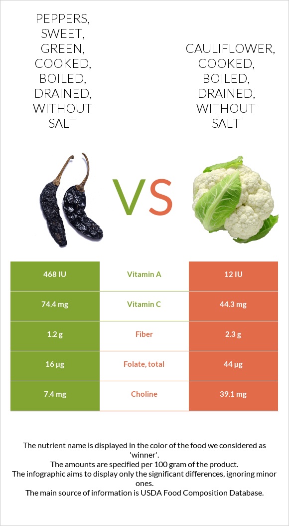 Peppers, sweet, green, cooked, boiled, drained, without salt vs ...