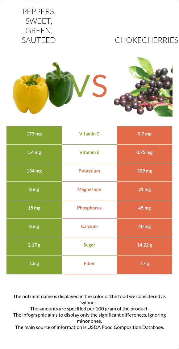 Peppers, sweet, green, sauteed vs. Chokecherries — In-Depth Nutrition ...