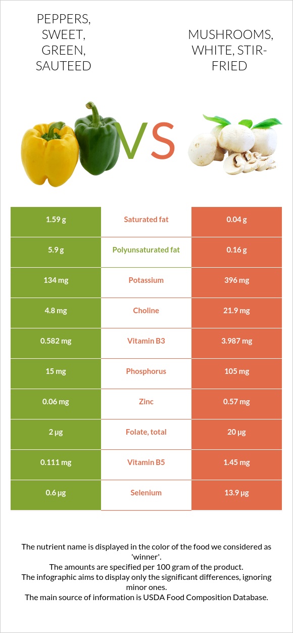 Peppers, sweet, green, sauteed vs. Mushrooms, white, stir-fried — In ...