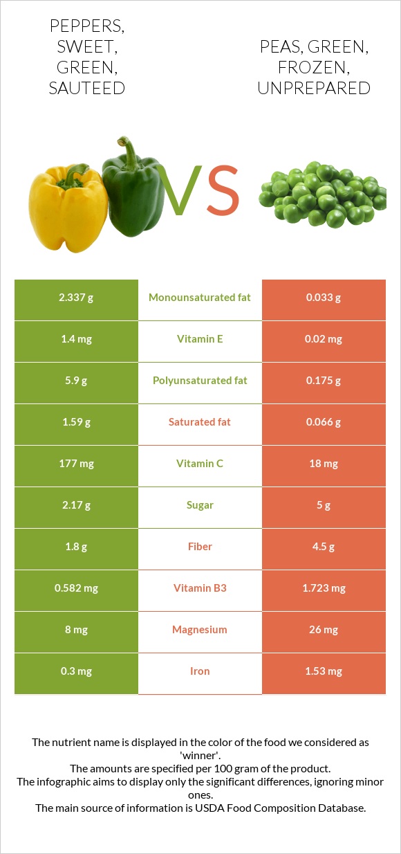 Peppers, sweet, green, sauteed vs. Peas, green, frozen, unprepared — In ...