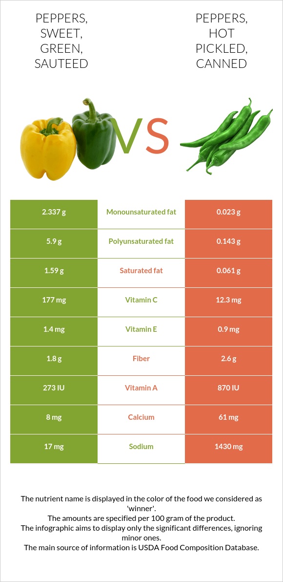 Peppers, sweet, green, sauteed vs. Peppers, hot pickled, canned — In ...