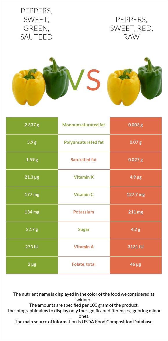 Peppers, sweet, green, sauteed vs. Peppers, sweet, red, raw — In-Depth ...