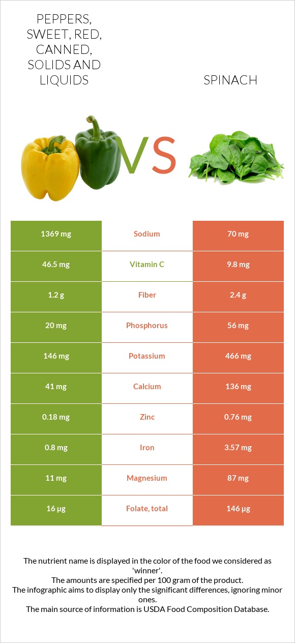 Peppers, sweet, red, canned, solids and liquids vs. Spinach — In-Depth ...