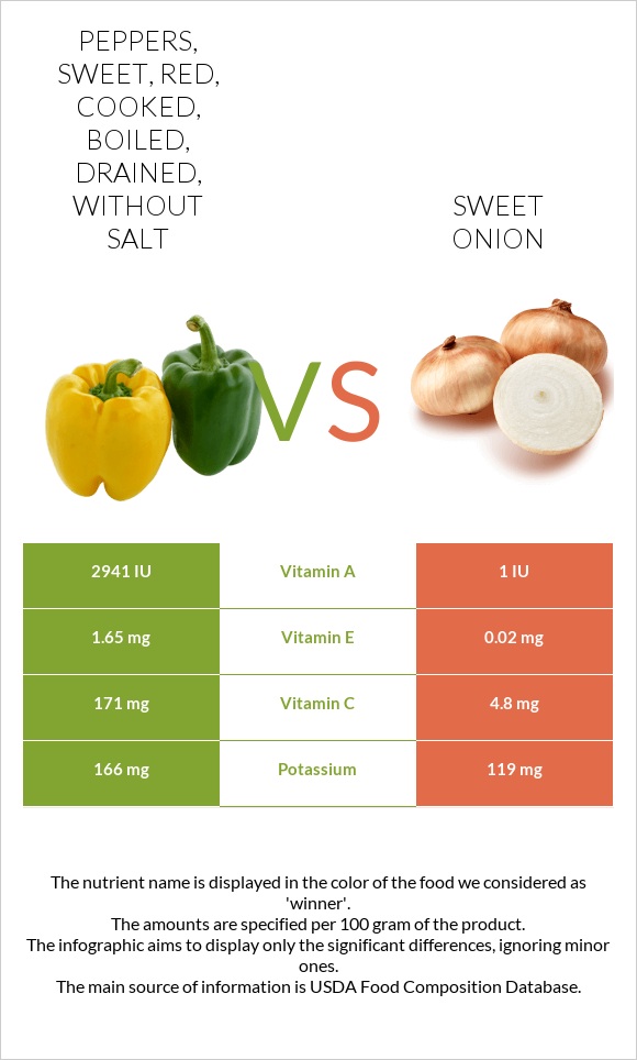 Peppers, sweet, red, cooked, boiled, drained, without salt vs. Sweet ...