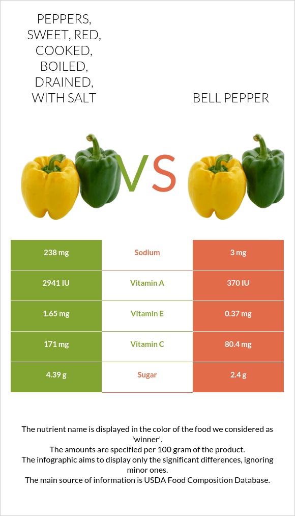 Peppers, sweet, red, cooked, boiled, drained, with salt vs. Bell pepper ...