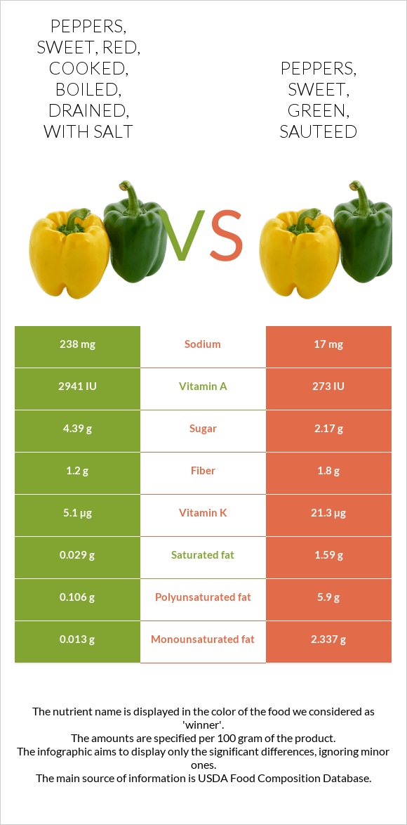 Peppers, sweet, red, cooked, boiled, drained, with salt vs. Peppers ...