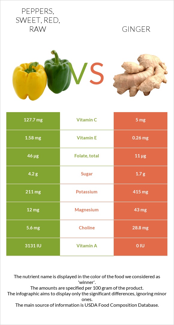 Peppers, sweet, red, raw vs. Ginger — In-Depth Nutrition Comparison