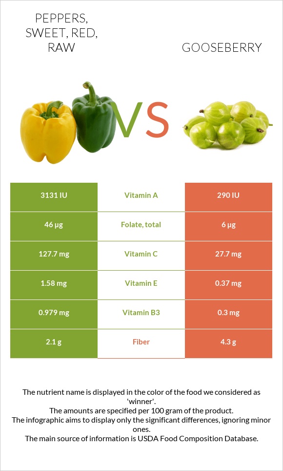 Peppers, sweet, red, raw vs. Gooseberry — In-Depth Nutrition Comparison