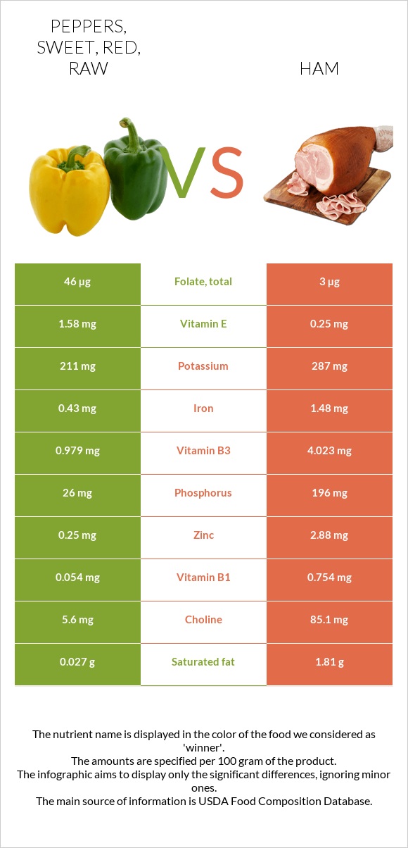 Peppers, sweet, red, raw vs. Ham — In-Depth Nutrition Comparison