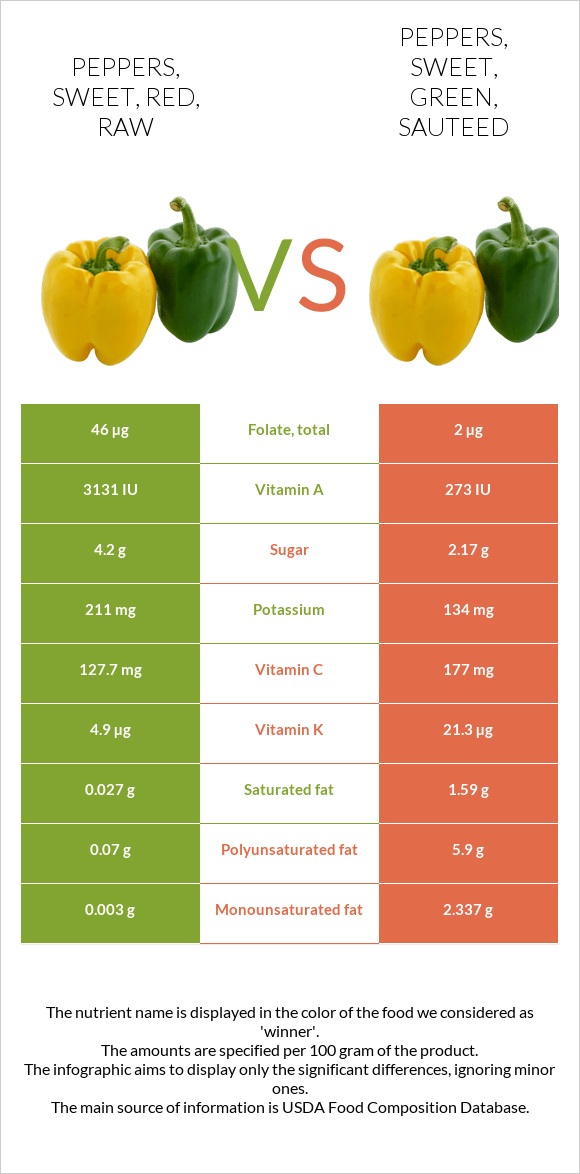 Peppers, sweet, red, raw vs. Peppers, sweet, green, sauteed — In-Depth ...