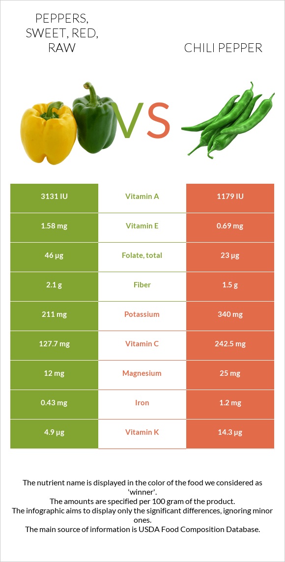 Peppers, sweet, red, raw vs. Chili Pepper — In-Depth Nutrition Comparison