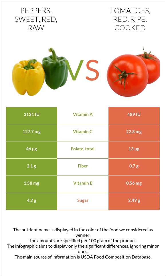 Peppers, sweet, red, raw vs. Tomatoes, red, ripe, cooked — In-Depth ...