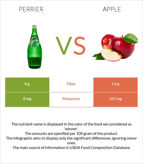 Perrier vs Apple - In-Depth Nutrition Comparison